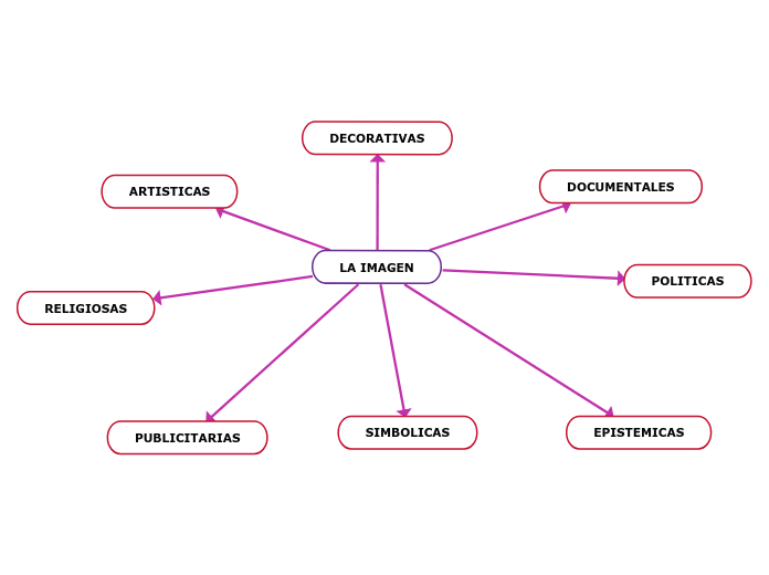 LA IMAGEN - Mind Map